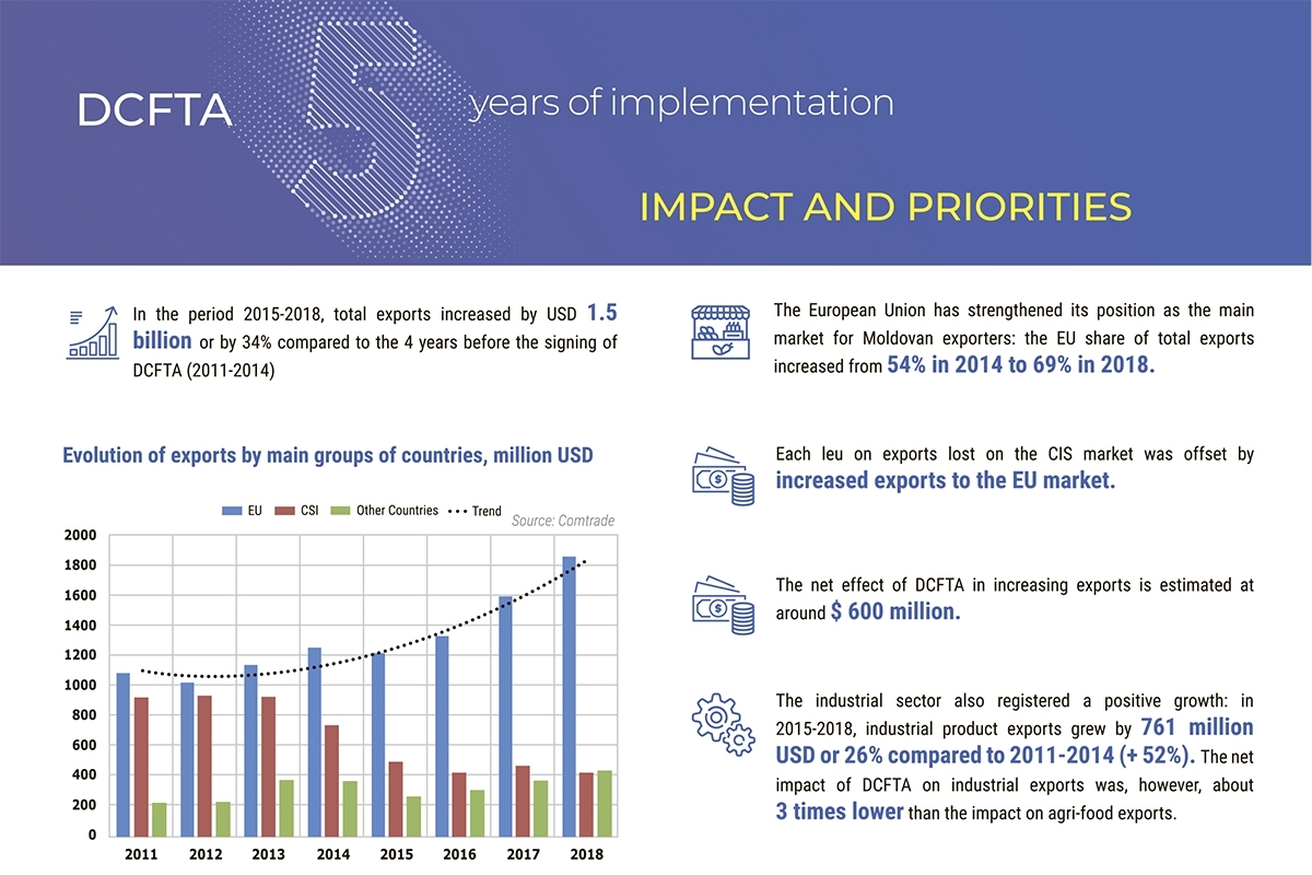 DCFTA 5 years of implementation, impact and priorities